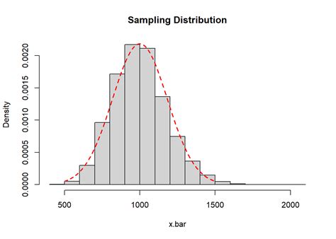 Standard Error Of The Mean Sampling Distribution At Joyce Ton Blog