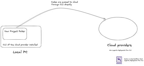how a typical web application deployments takes place by