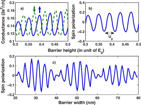 Color Online A Oscillations Of The Conductance G And B The Spin
