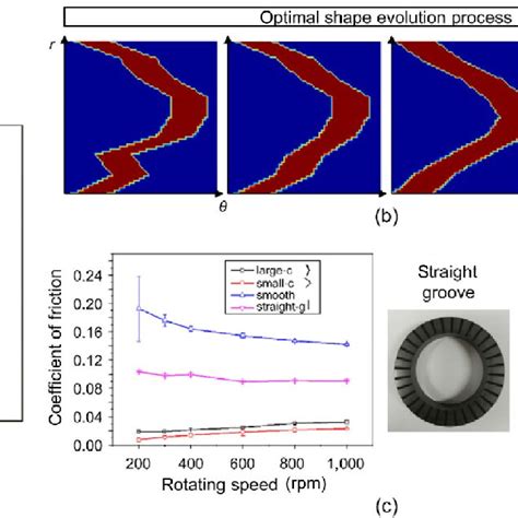 A Flow Chart Of The Hybrid Ga Sqp Method B Optimal Shape Evolution