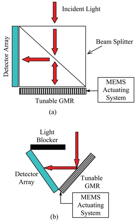 Mems Tunable Resonant Leaky Mode Filters For Multispectral Imaging Applications Intechopen