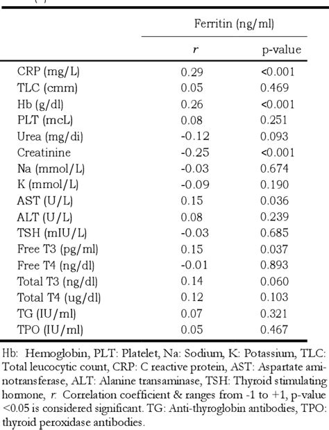 Figure 1 From Assessment And Comparison Of Thyroid Functions And