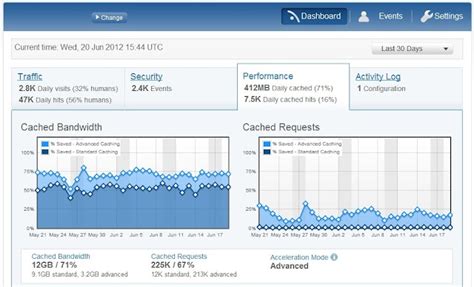 Incapsula Essential Cloud Based Security Solution For Your Website