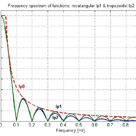 Result Of Convolution Of Rectangular Pulses Ip2 T For T1 10 S T2