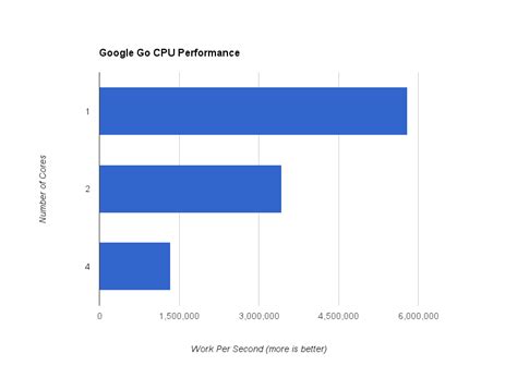 Multi Core CPU Performance In GoLang Doug S Home On The Web