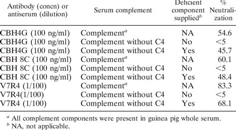 Role Of C4 Complement Component In E2 Pseudotype Virus Neutralization