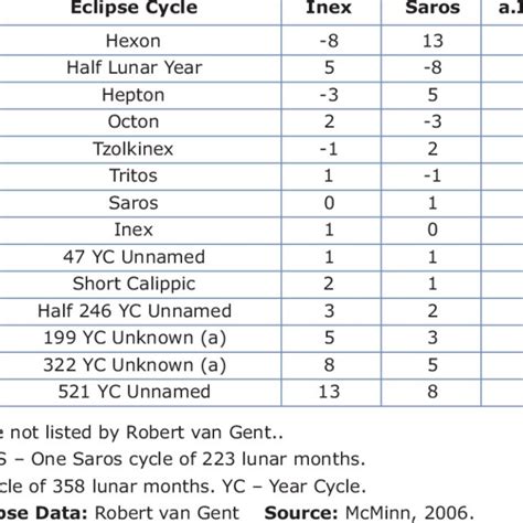 fibonacci numbers and eclipse cycles download table