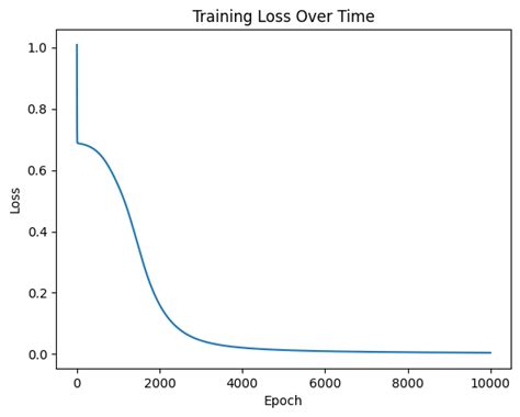 Implementing Simple Neural Network Backpropagation From Scratch