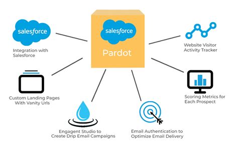 Salesforce Pardot Jsquare Salesforce Consultant