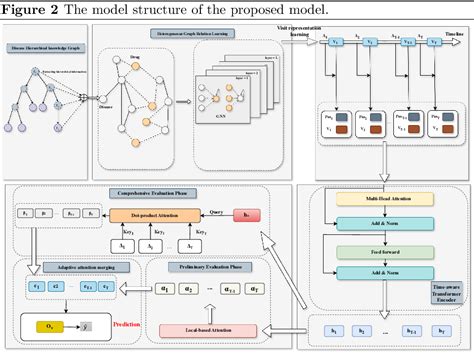Figure 3 From Time Aware Heterogeneous Graph Transformer With Adaptive Attention Merging For