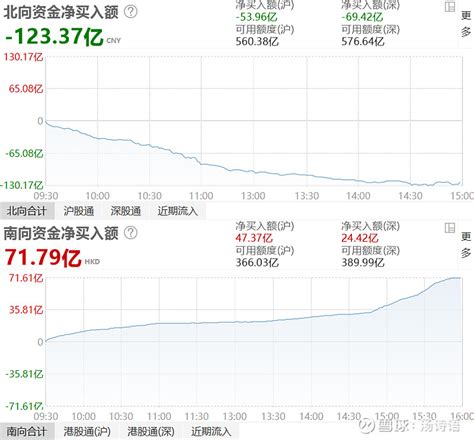 今天外资狂卖a股，估计也在狂卖港股吧？不过内资倒是在持续买港股，所以今天 恒生指数 跌090，比 沪深300 的2 雪球