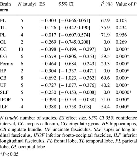 Mean Effect Sizes Of Bilateral Regions Download Scientific Diagram