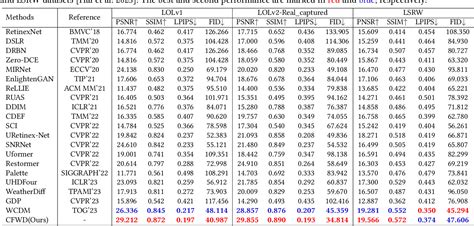 Table 1 From Low Light Image Enhancement Via Clip Fourier Guided Wavelet Diffusion Semantic