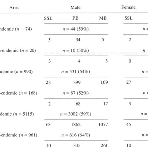 Age And Sex Distribution Of Cases Download Scientific Diagram