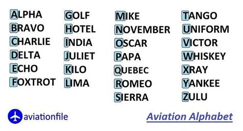 Aviation Phonetic Alphabet Nato Alphabet The Unsung Hero Of Aviation