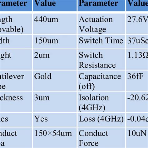 Parameters For The Ohmic Rf Mems Switch Download Table