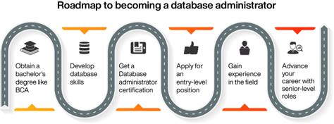 How To Become A Database Administrator Online Manipal