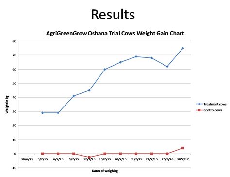 Cattle Weight Gain Chart