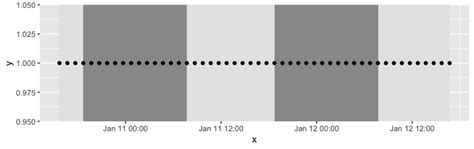 Change Background Colour Between Day And Night In Ggplot2 In R Stack