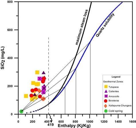 Mixed Model Sio2 Enthalpy For Geothermal Water Samples Download Scientific Diagram