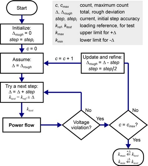 Figure 2 From A Robust Voltvar Control Via Multi Objective Optimization Semantic Scholar