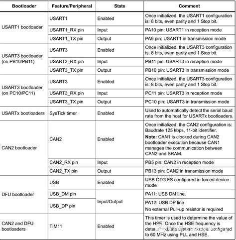 Stm32自举程序原理和使用 Mcu加油站