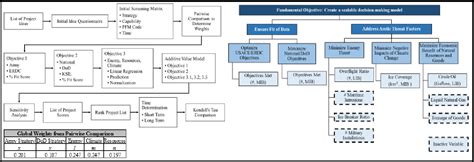 Figure 3 From A Normative Methodology For Research And Development Alignment And Decision Making
