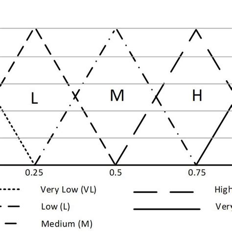 Triangular Fuzzy Numbers For Criteria Weights And Performance Download Scientific Diagram