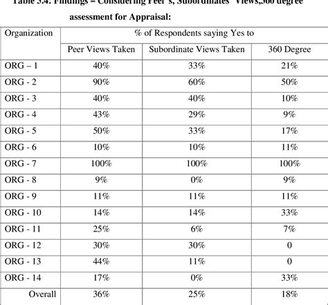 Table 41 From Oasis A Comprehensive Approach To Performance Management
