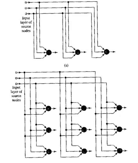 Artificial Neural Network Architecture Review Of Artificial Neural