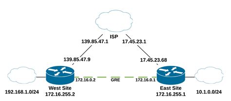 Solutions — Manito Networks