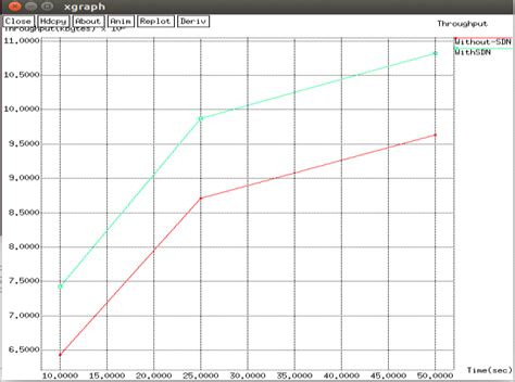 Throughput With And Without Sdn Download Scientific Diagram