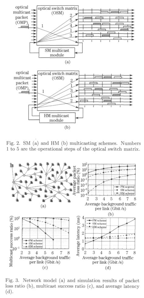 Embedded A And Separated B Parallel Mode Multicasting Schemes Download High Resolution