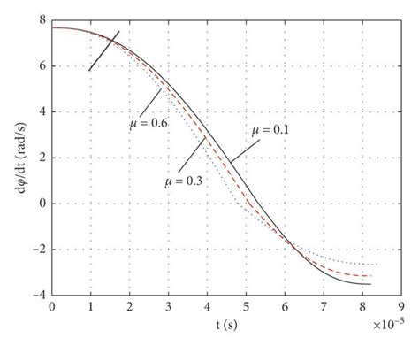 Angular Velocity Of The Link As A Function Of The Coefficient Of Download Scientific Diagram
