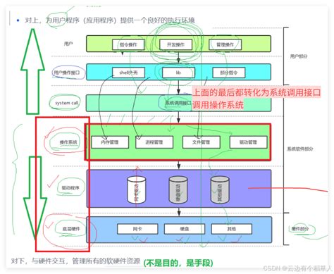 【linux系统】第八节—进程概念（上）—冯诺依曼体系结构 操作系统 进程及进程状态 僵尸进程—详解！ csdn博客