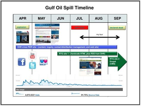 Bp Oil Spill Timeline Smart Quiz Wall