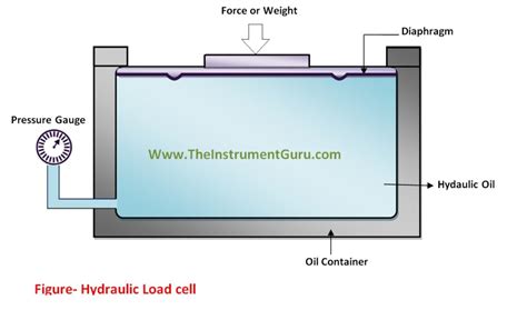 Load Cell Types THE INSTRUMENT GURU