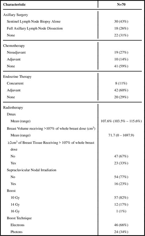 Figure 2 From The Impact Of Axillary Lymph Node Surgery On Breast Skin