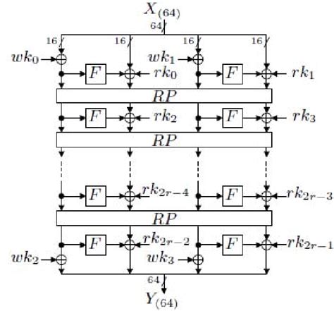Figure 1 From Fault Analysis Of The Piccolo Block Cipher Semantic Scholar