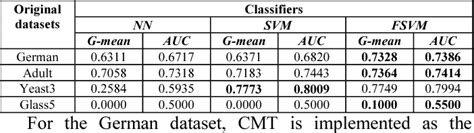 Table Ii From Imbalanced Data Classification Using Complementary Fuzzy Support Vector Machine