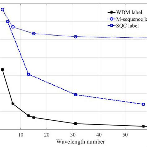 Bandwidth Utilization Ratio Versus Wavelength Number For Wdm And Ocdm