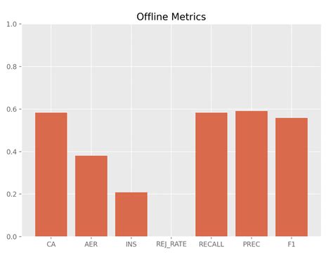 Evaluation — Libemg 200 Documentation