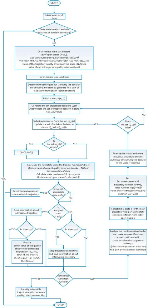 Scheme Of Algorithm Download Scientific Diagram
