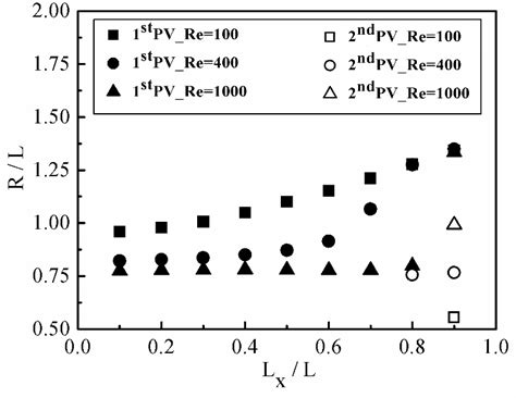 Comparison Of The Center Of The Primary Vortex Pv At Different Lx And