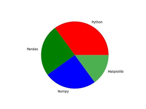 Python Matplotlib Datavisualization Learningjourney Datascience Piecharts Programming