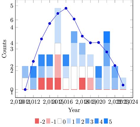 Pgfplots How To Properly Overlay A Stacked Barplot With The Line Graph Tex Latex Stack