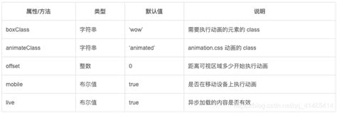 Vue项目配合wowjs使用时常见的问题总结 腾讯云开发者社区 腾讯云
