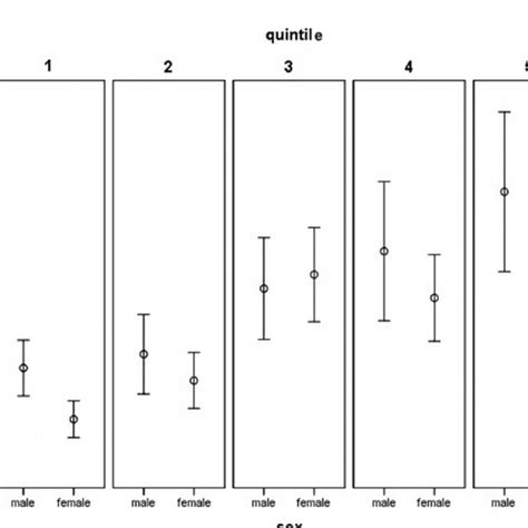 Screen Time By Sex In Different Socioeconomic Status Download Scientific Diagram
