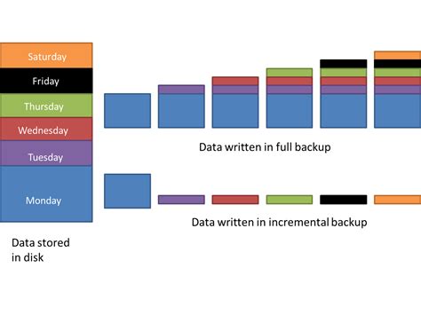 Creating And Restoring Incremental Backups