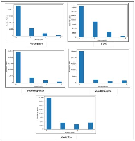 Automated Stuttering Detection Using Deep Learning Techniques Pmc